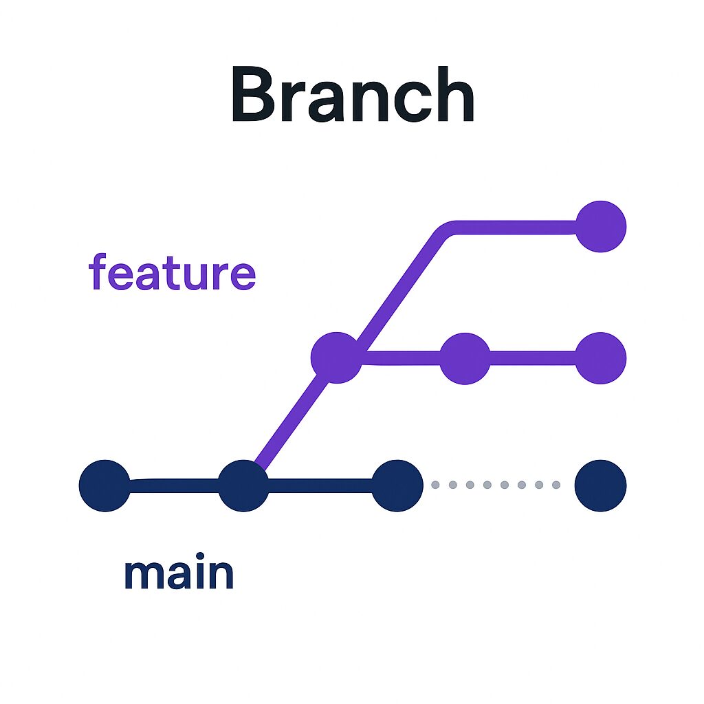 Gitでブランチを効果的に使う方法（メインコードを維持しながら機能追加、バグ修正） | 株式会社メディアフュージョン