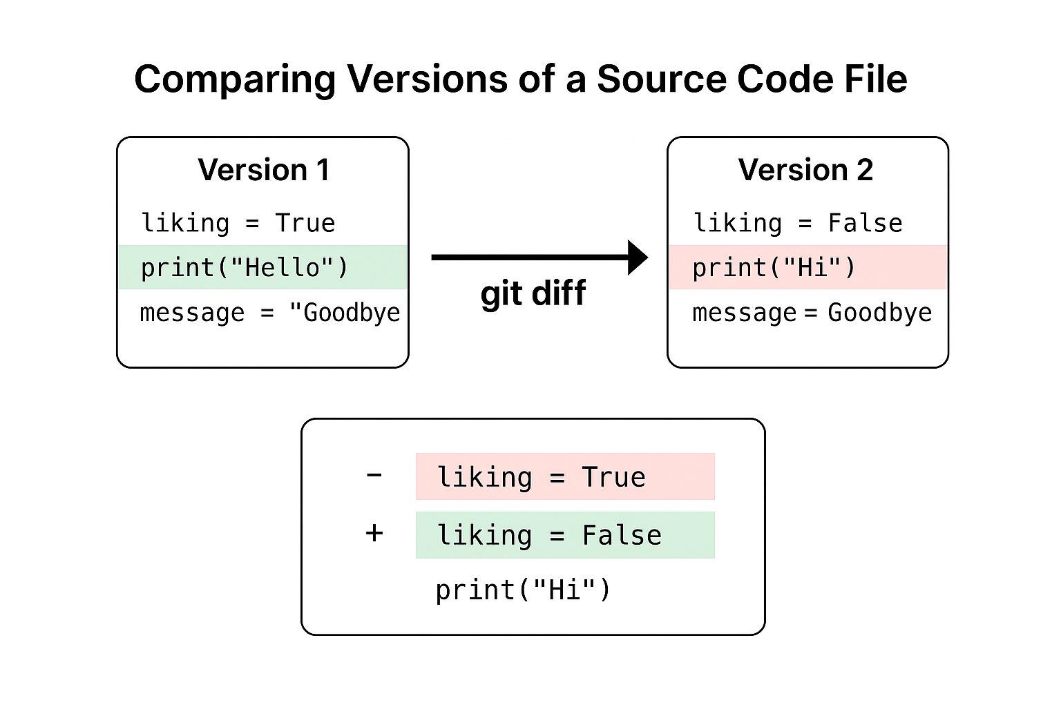 Gitでソースコードのバージョンを検査・比較する方法 | 株式会社メディアフュージョン